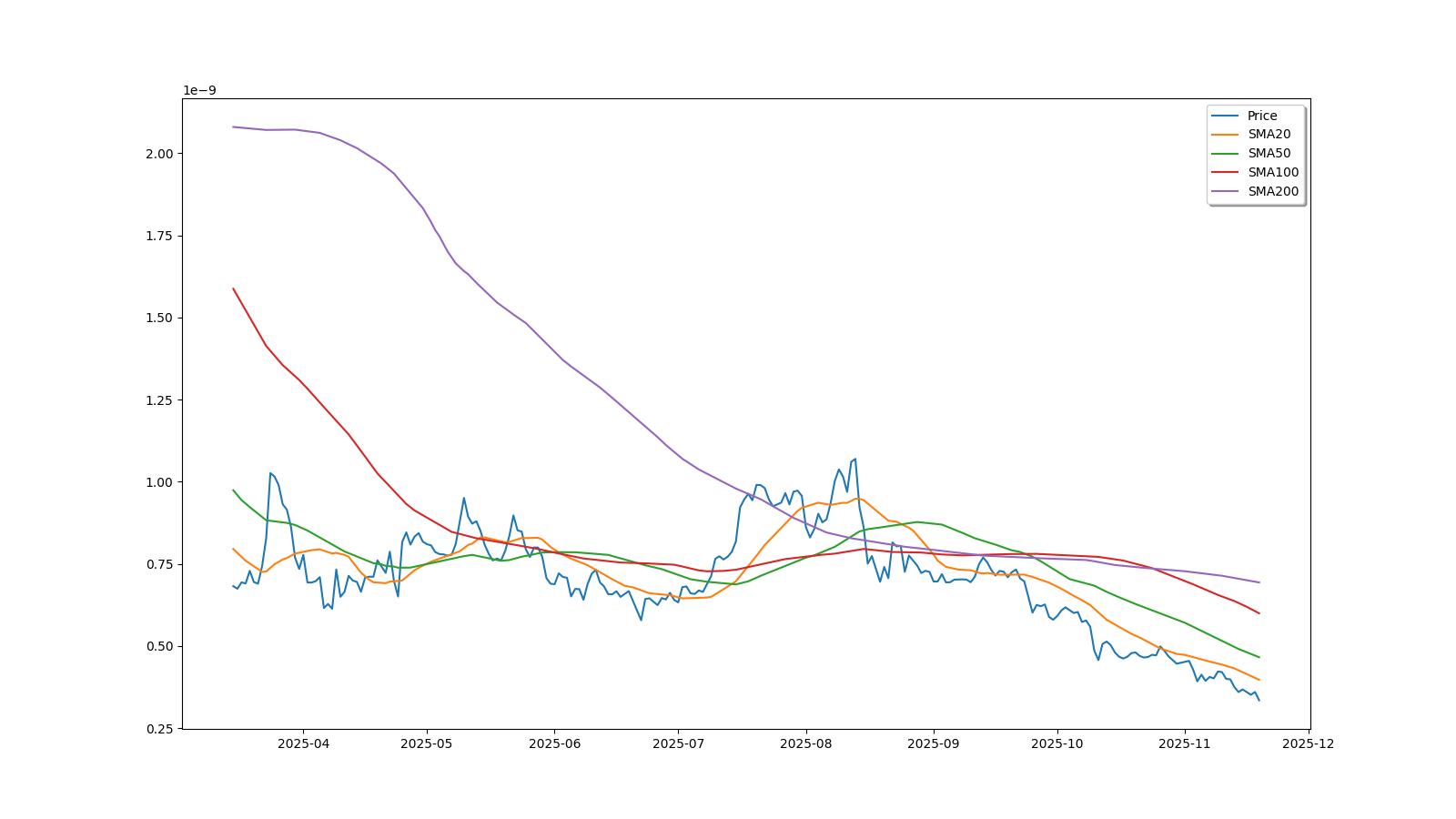 Hachi Simple Moving Averages