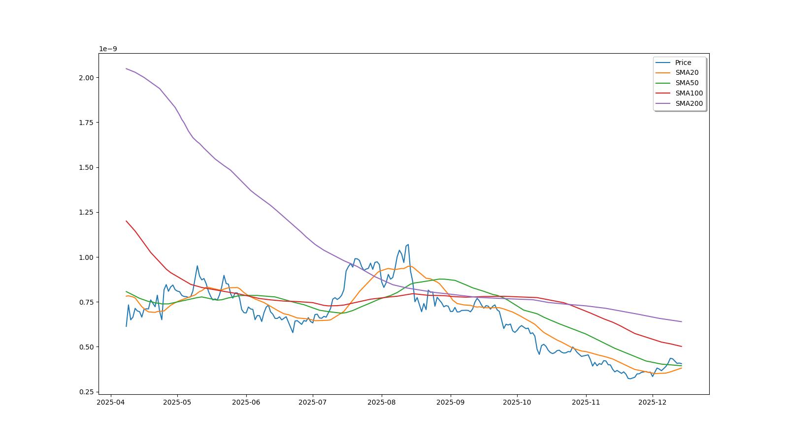 Hachi Simple Moving Averages