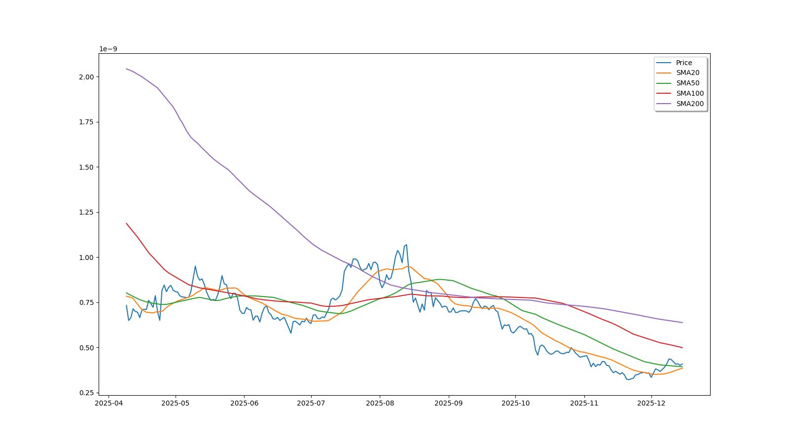 Hachi Simple Moving Averages