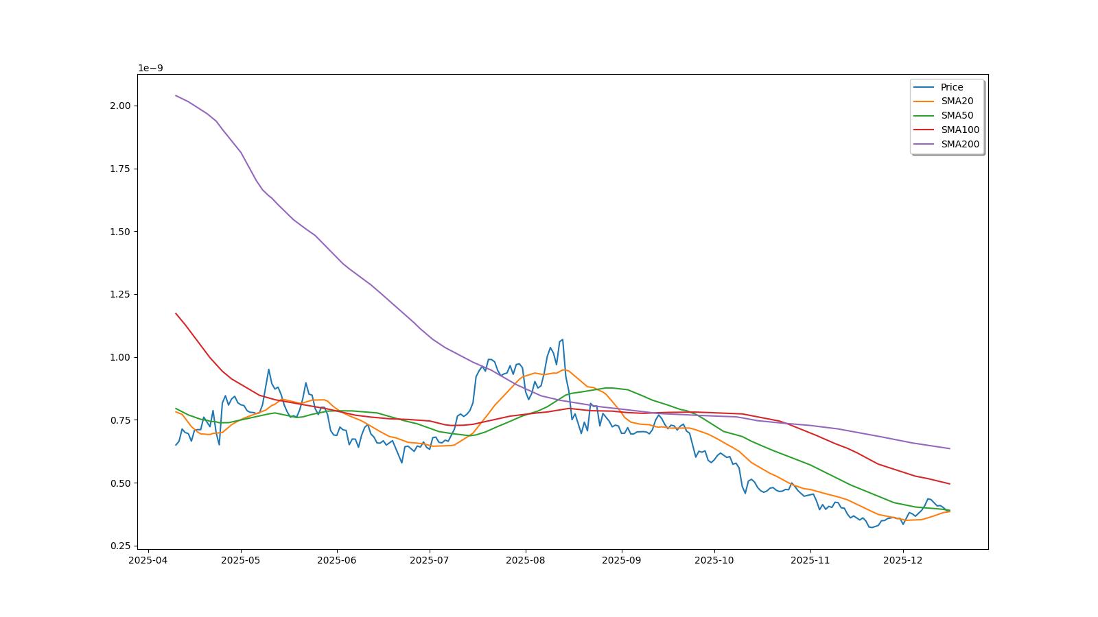 Hachi Simple Moving Averages