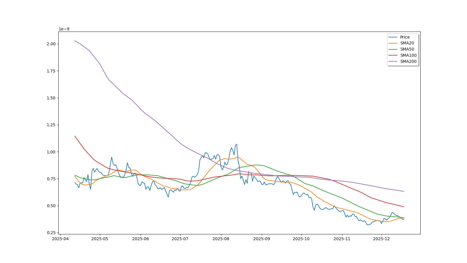 Hachi Simple Moving Averages