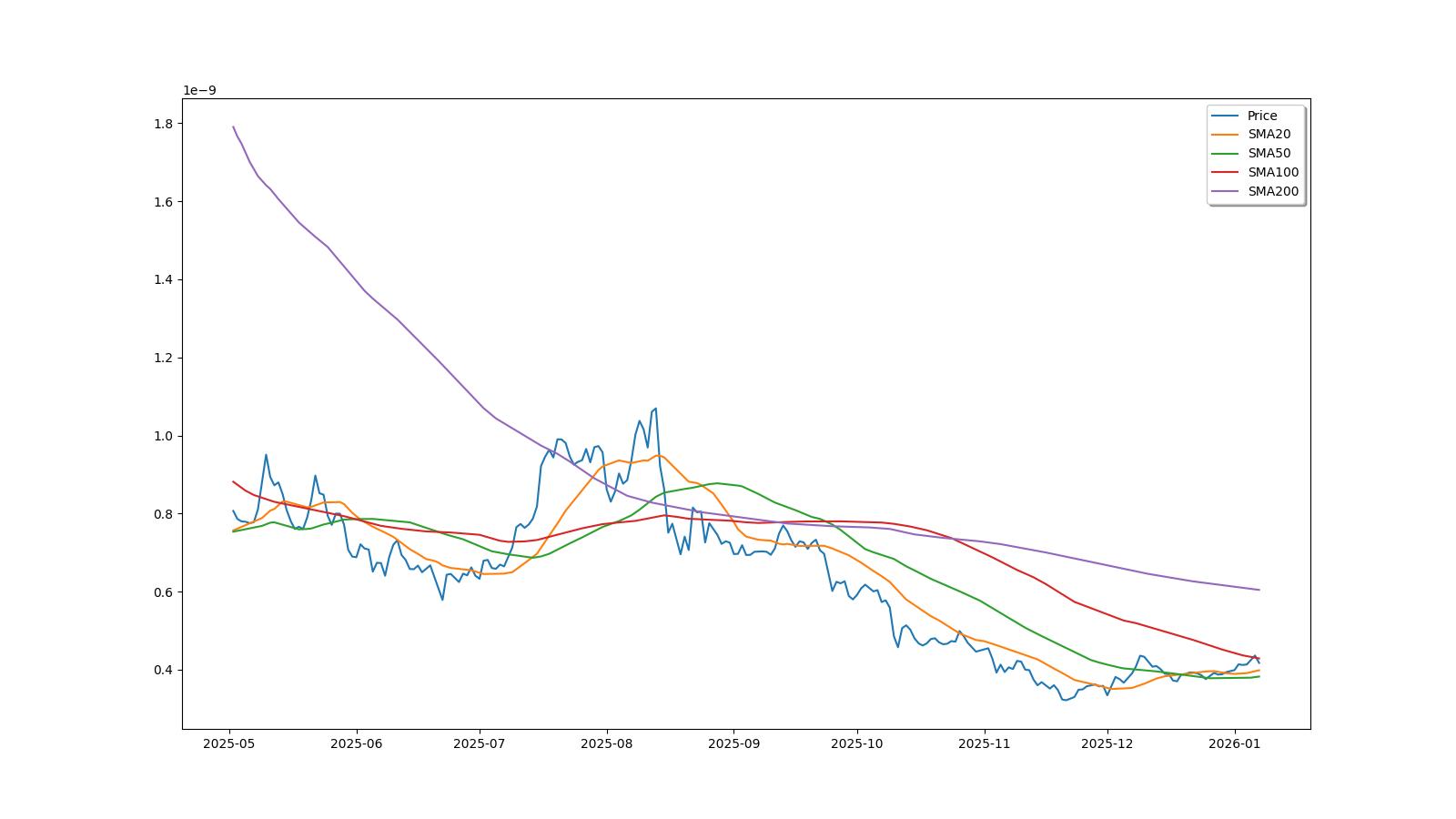 Hachi Simple Moving Averages