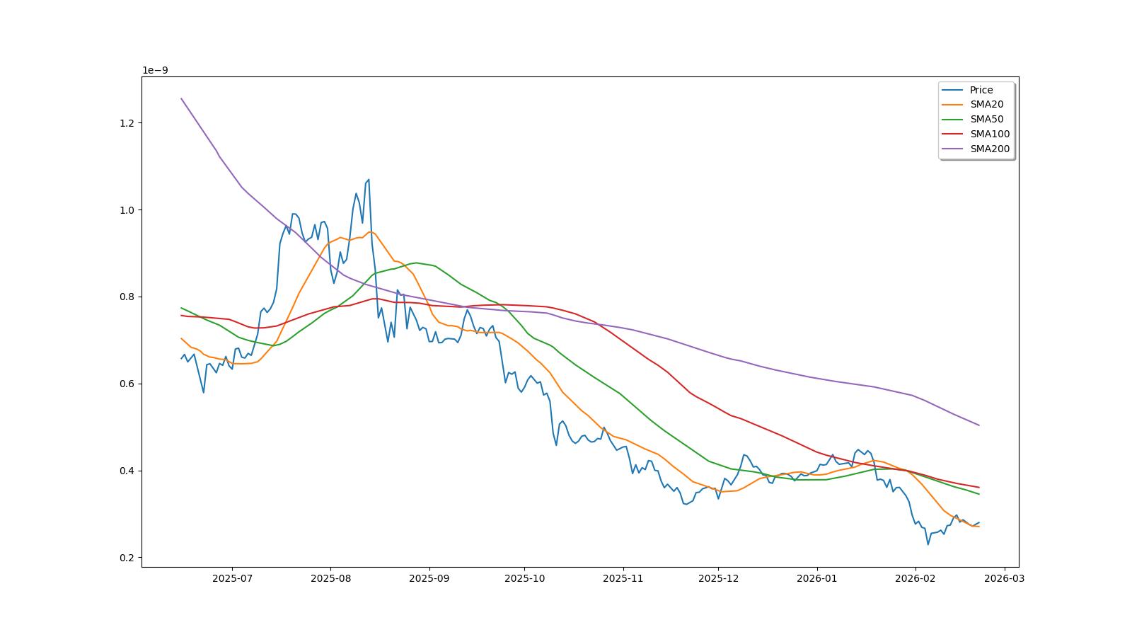 Hachi Simple Moving Averages