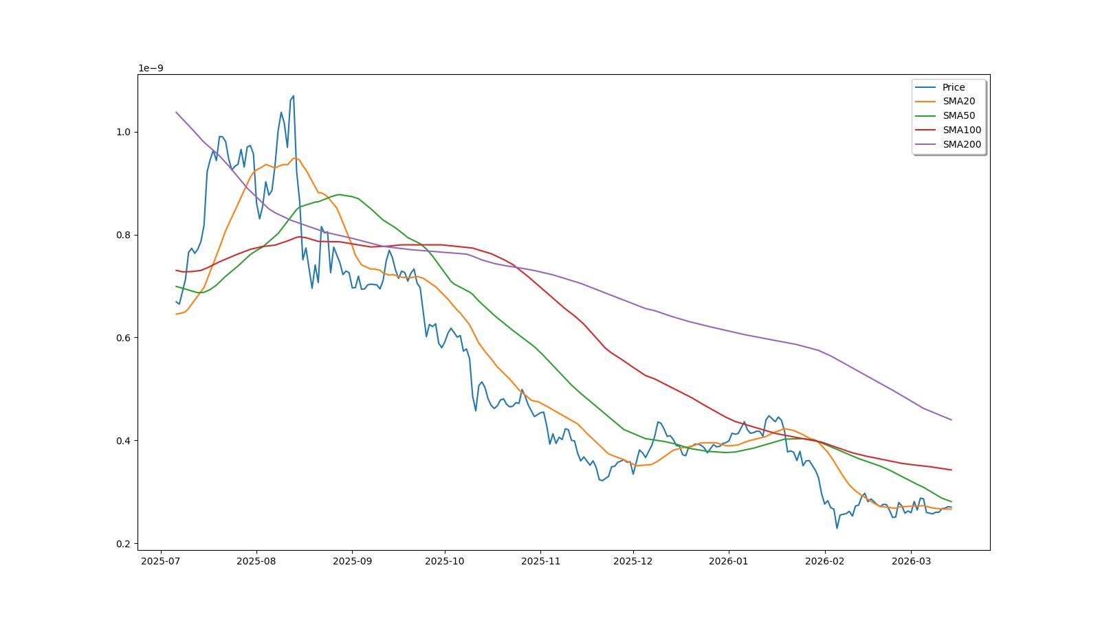 Hachi Simple Moving Averages