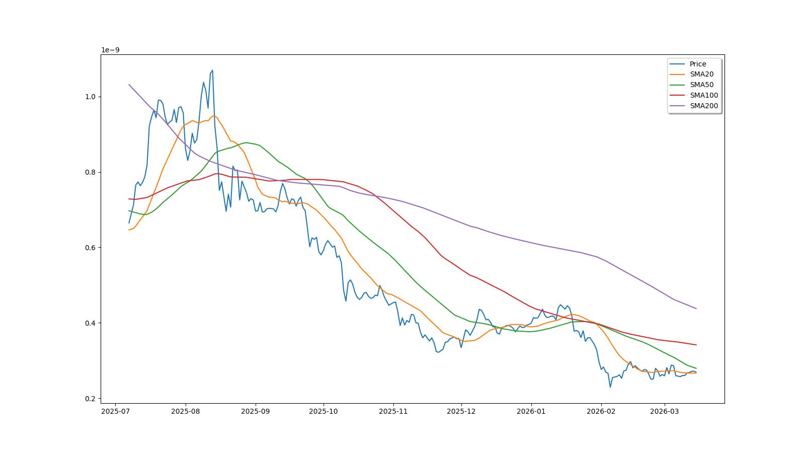 Hachi Simple Moving Averages