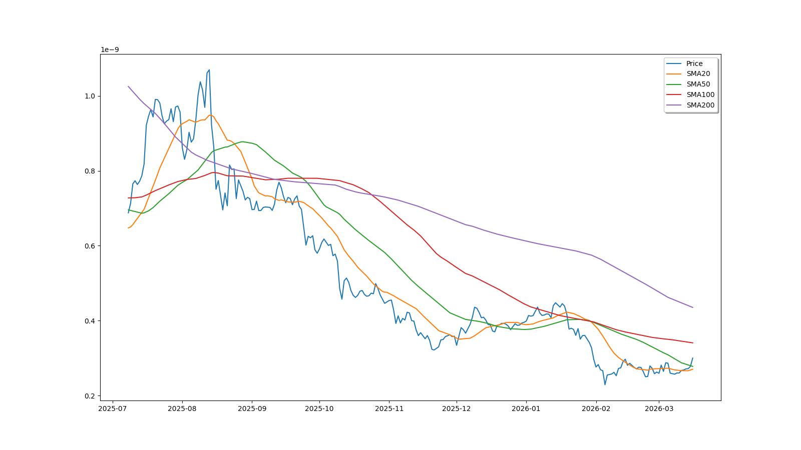 Hachi Simple Moving Averages