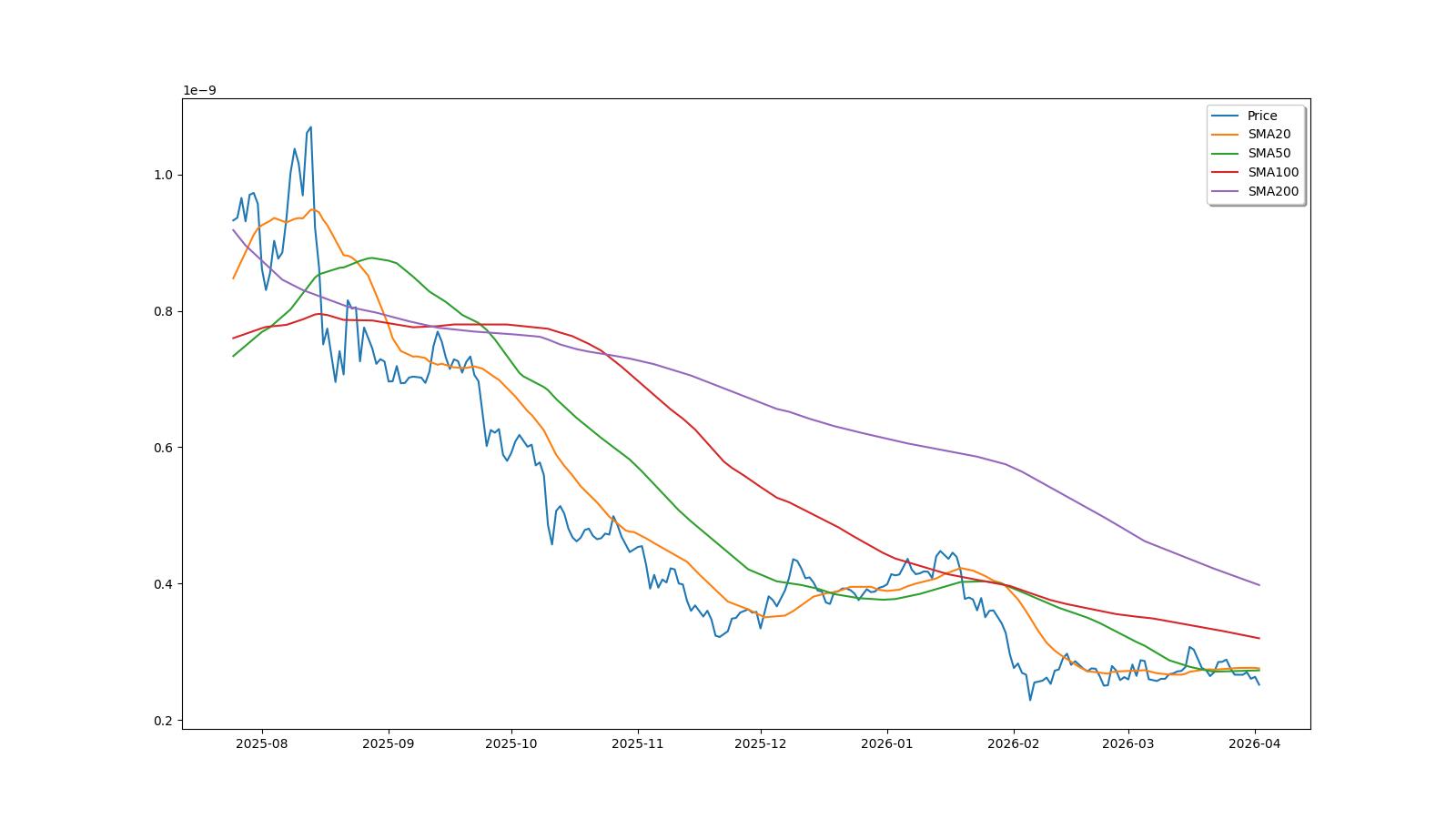Hachi Simple Moving Averages