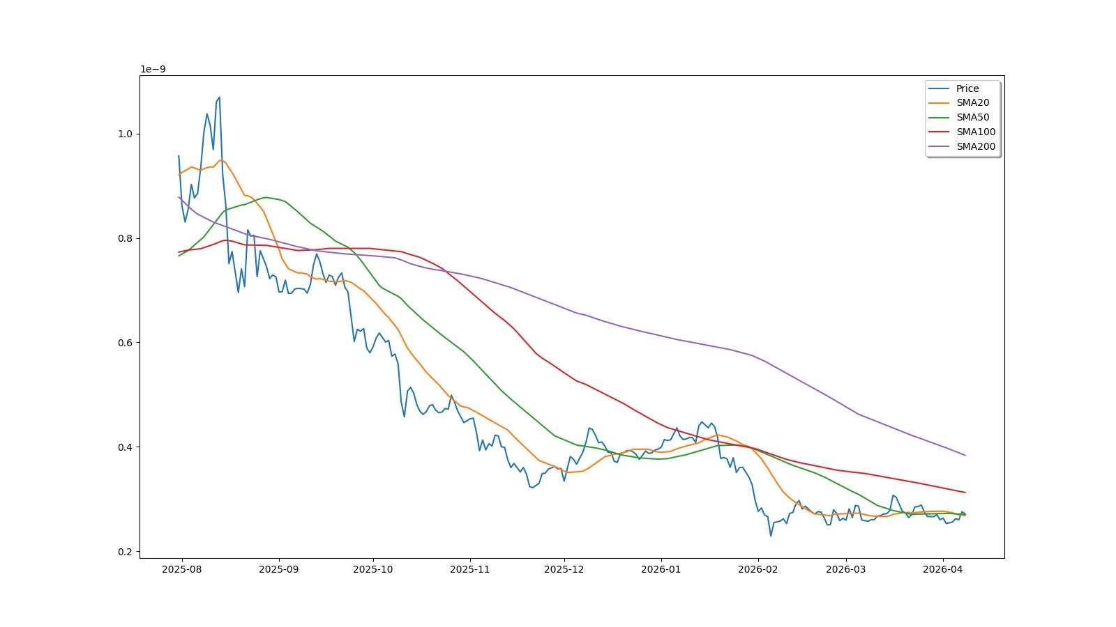Hachi Simple Moving Averages