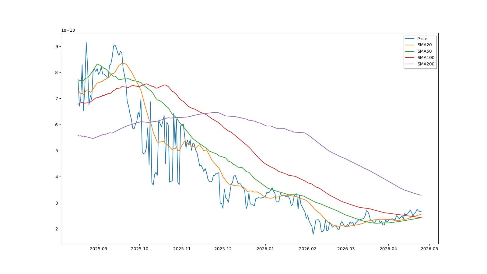 Hachiko Inu Token Simple Moving Averages