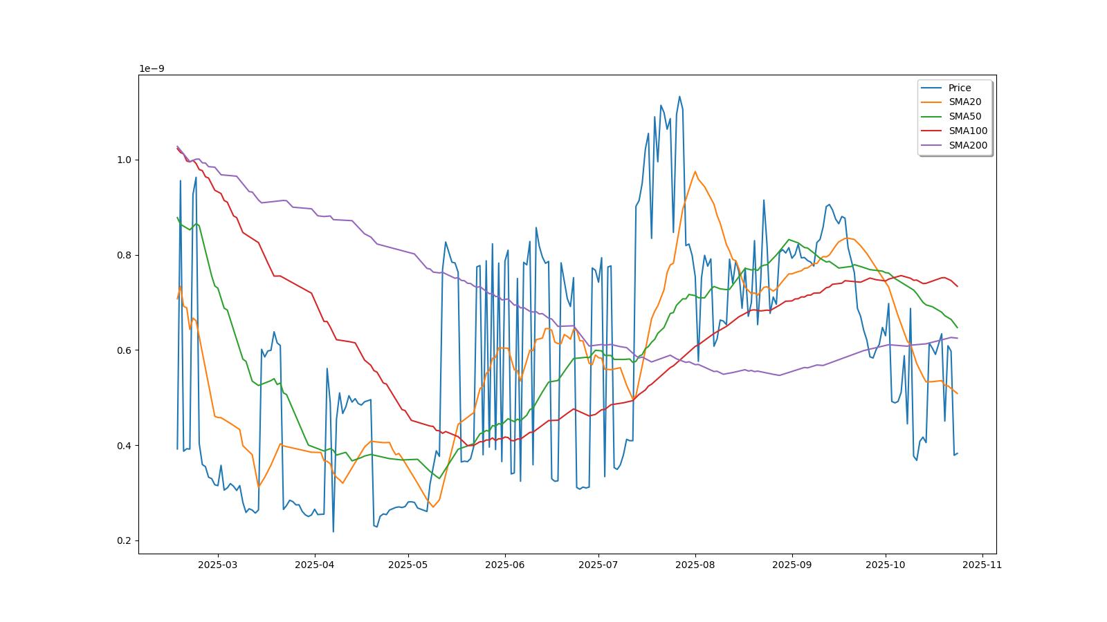 Hachiko Inu Token Simple Moving Averages