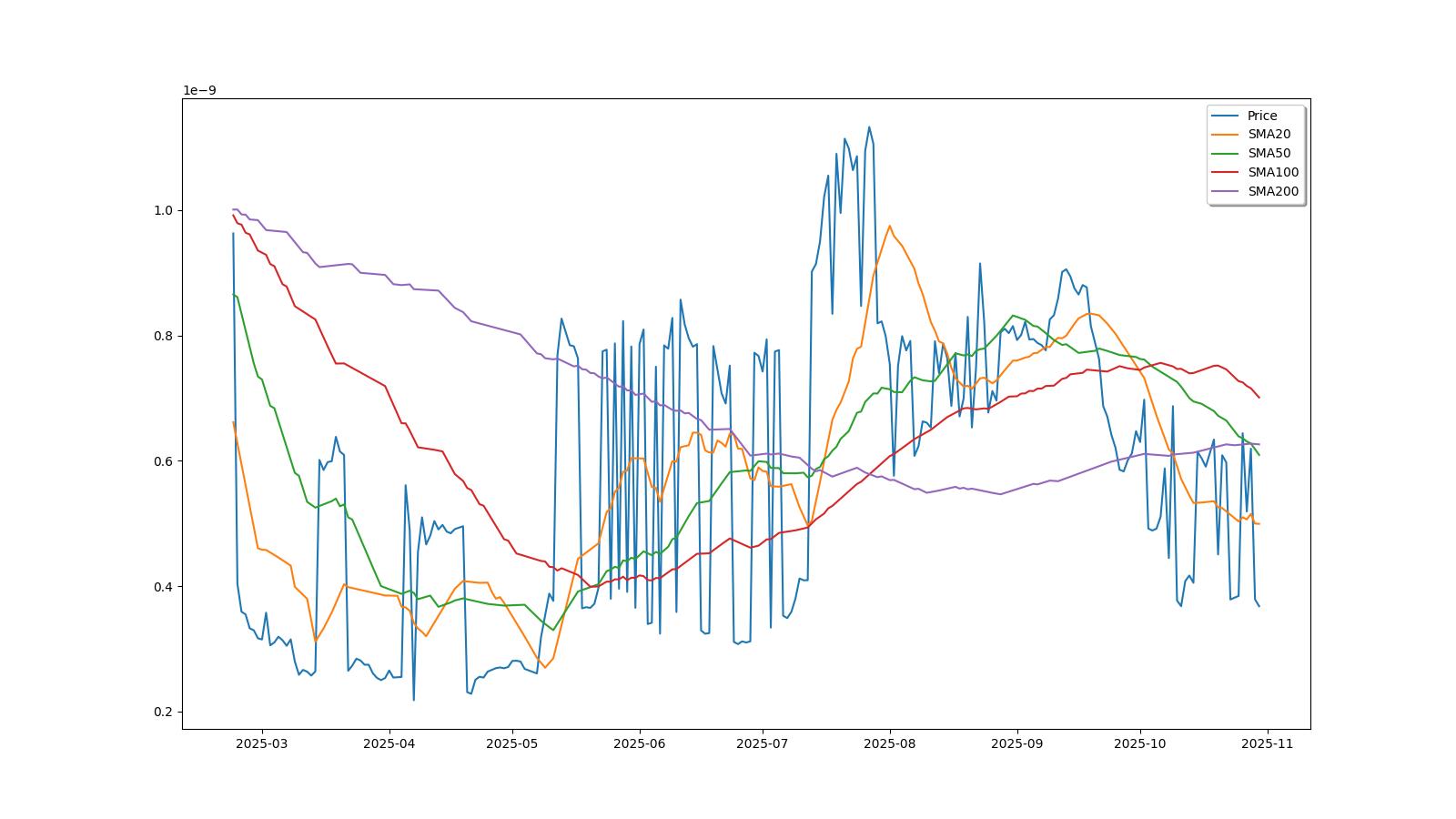 Hachiko Inu Token Simple Moving Averages