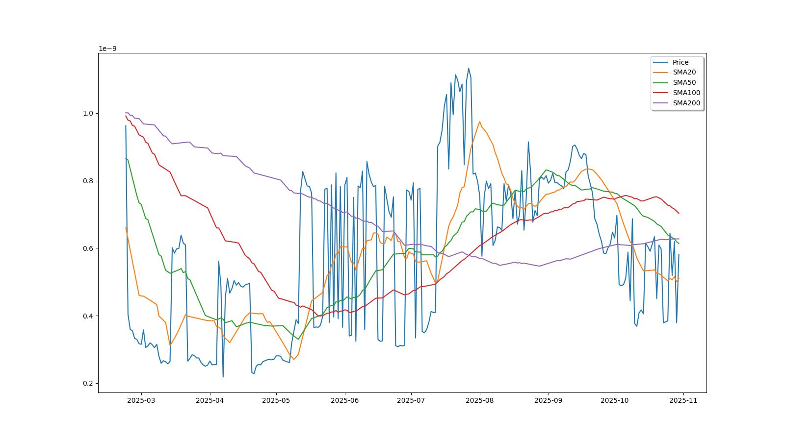 Hachiko Inu Token Simple Moving Averages