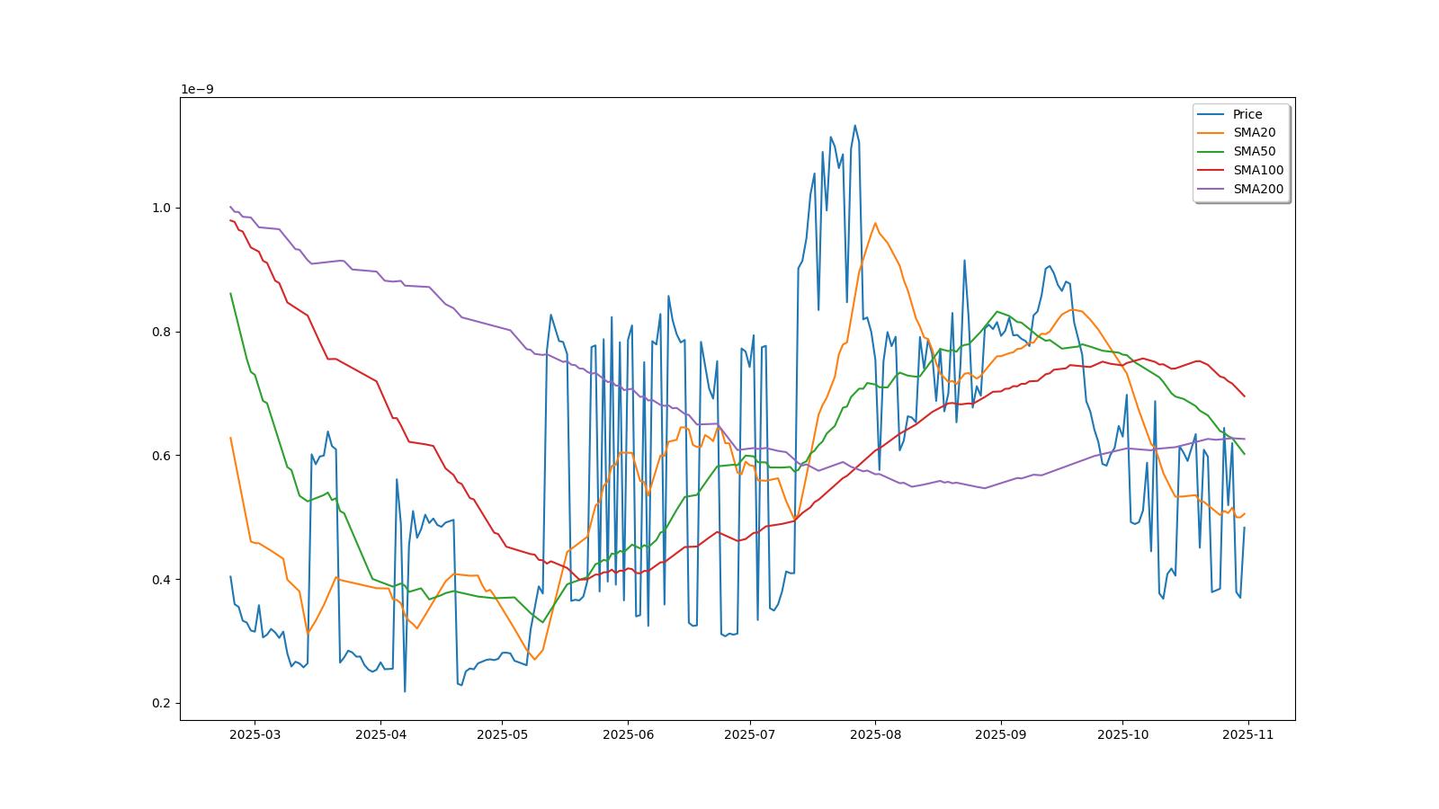Hachiko Inu Token Simple Moving Averages