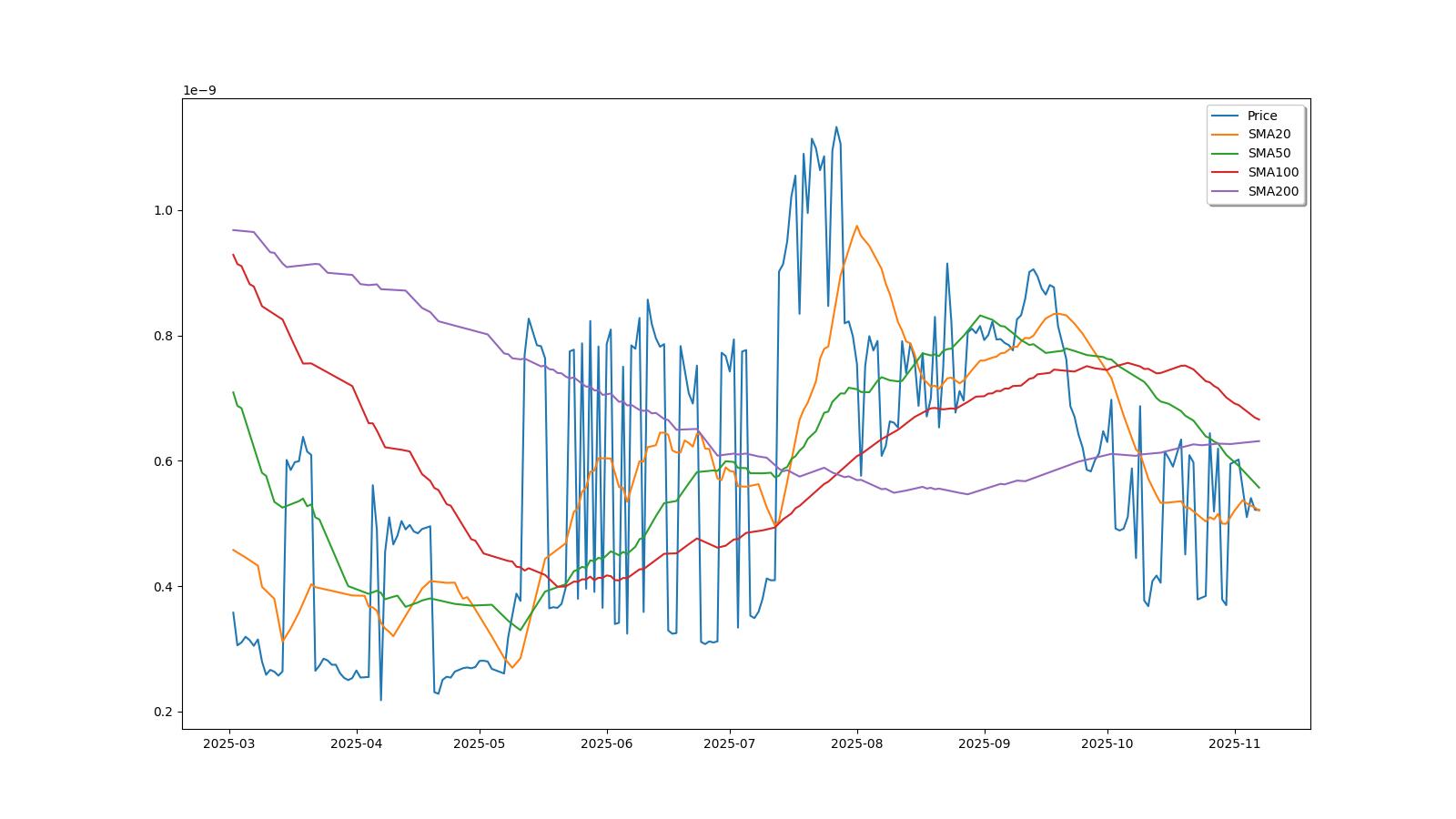 Hachiko Inu Token Simple Moving Averages