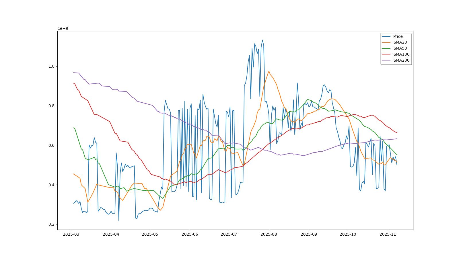 Hachiko Inu Token Simple Moving Averages