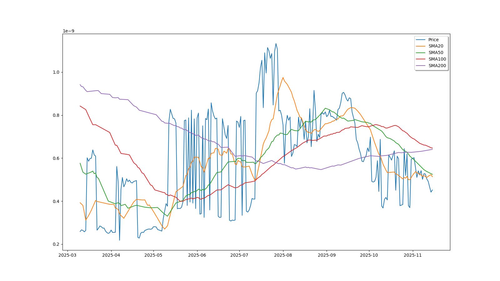 Hachiko Inu Token Simple Moving Averages