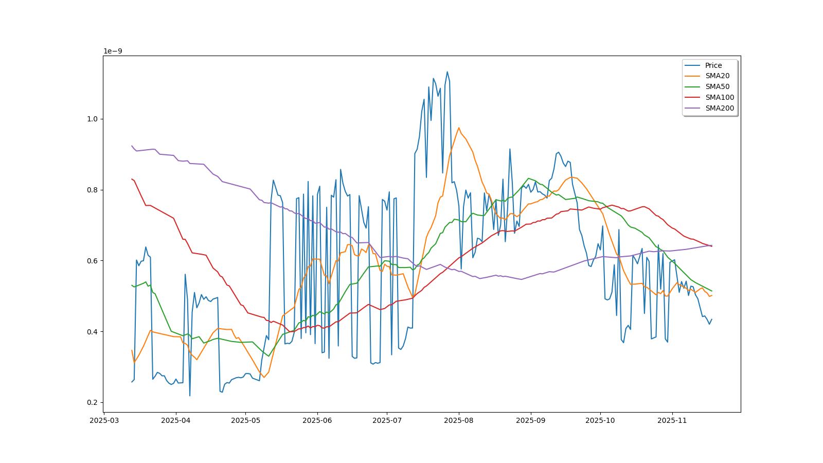 Hachiko Inu Token Simple Moving Averages