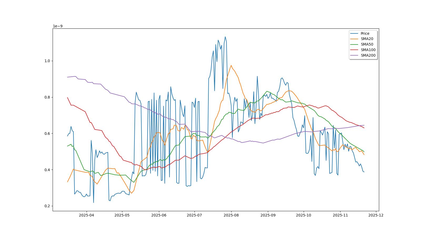 Hachiko Inu Token Simple Moving Averages