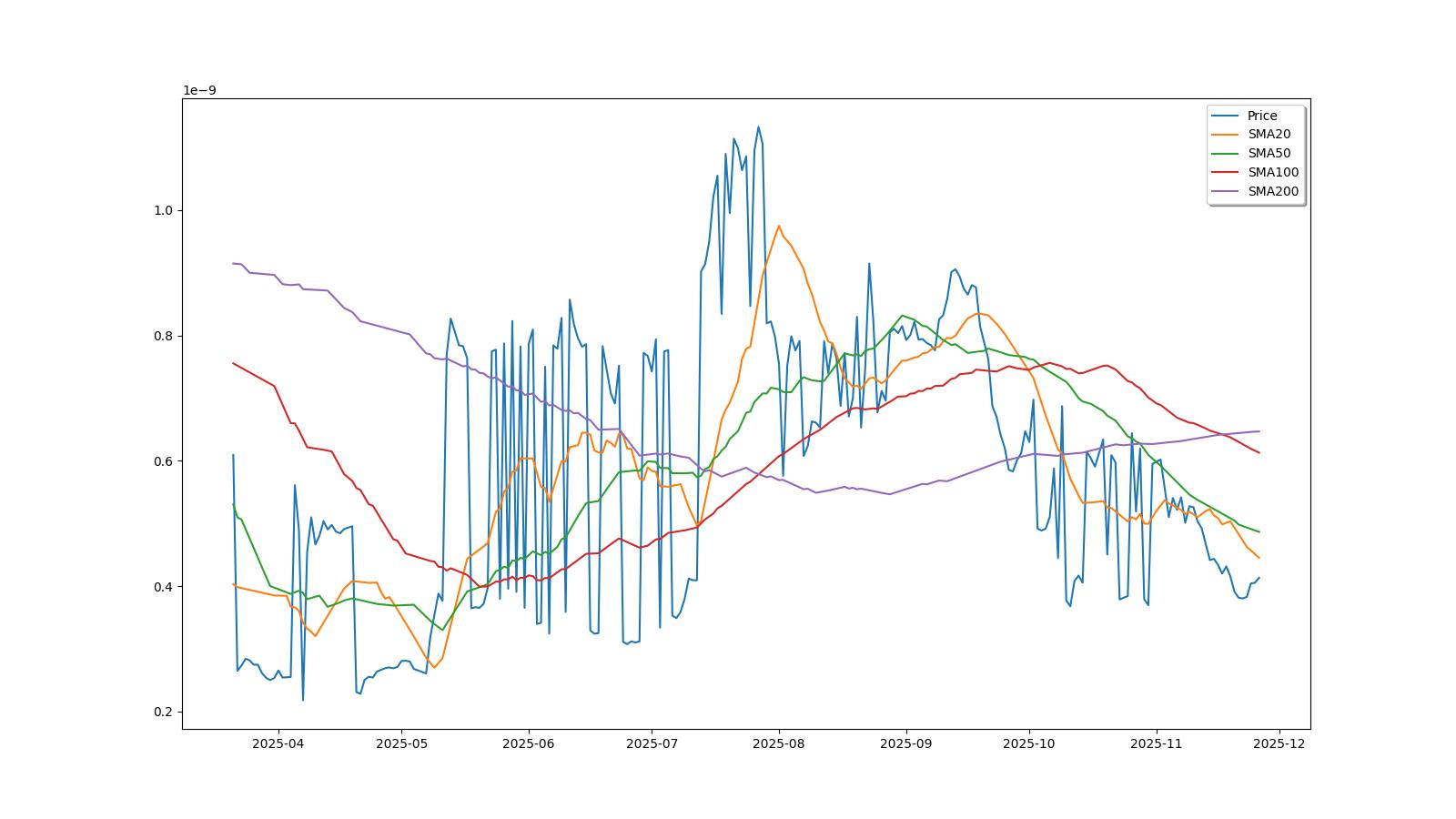 Hachiko Inu Token Simple Moving Averages