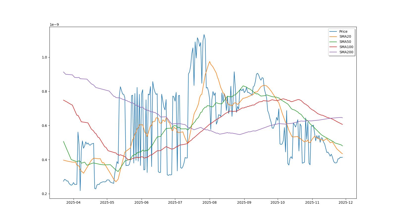 Hachiko Inu Token Simple Moving Averages