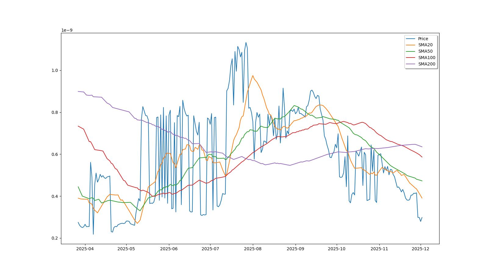 Hachiko Inu Token Simple Moving Averages