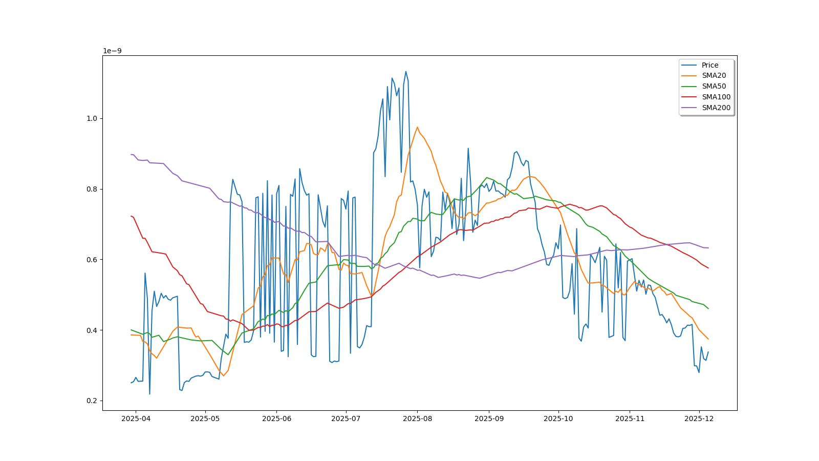 Hachiko Inu Token Simple Moving Averages