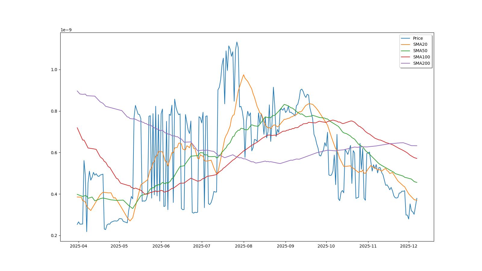 Hachiko Inu Token Simple Moving Averages