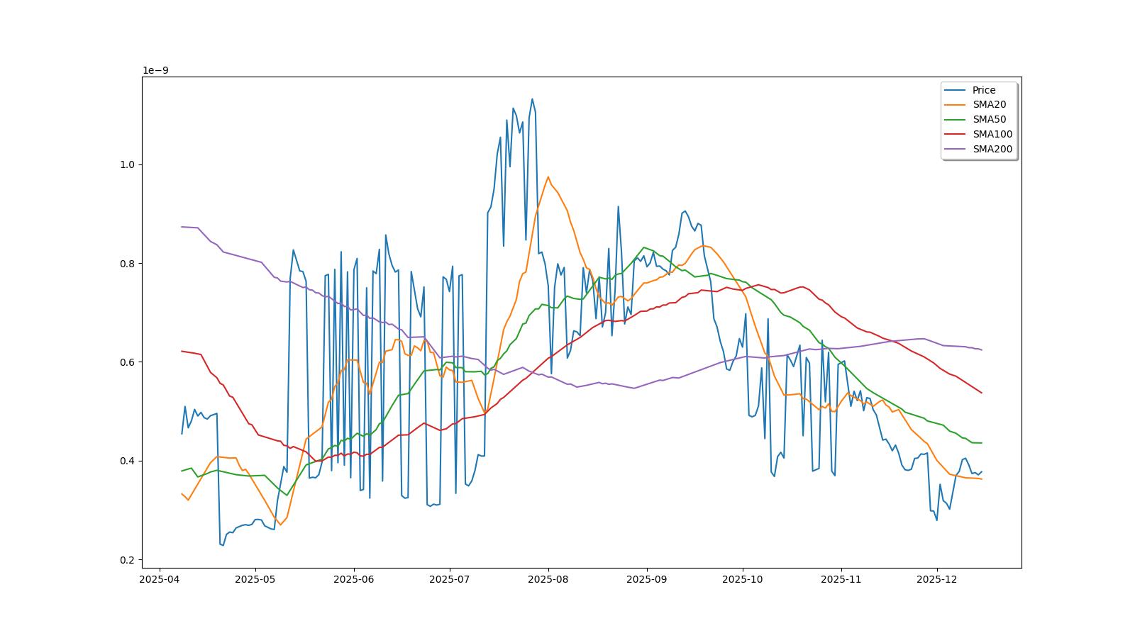 Hachiko Inu Token Simple Moving Averages