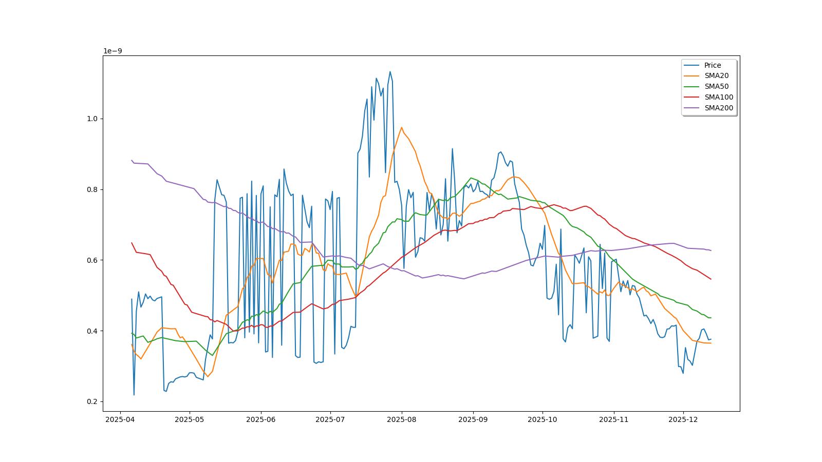 Hachiko Inu Token Simple Moving Averages