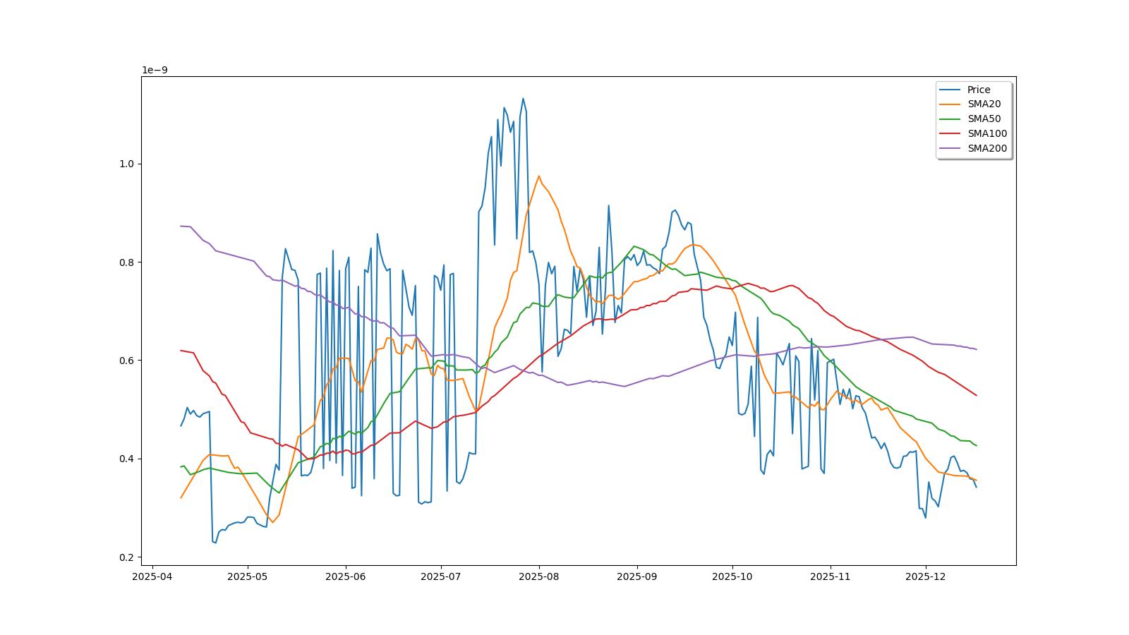 Hachiko Inu Token Simple Moving Averages
