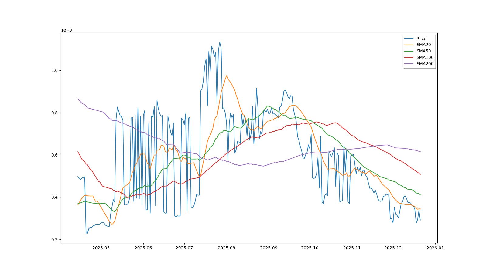 Hachiko Inu Token Simple Moving Averages