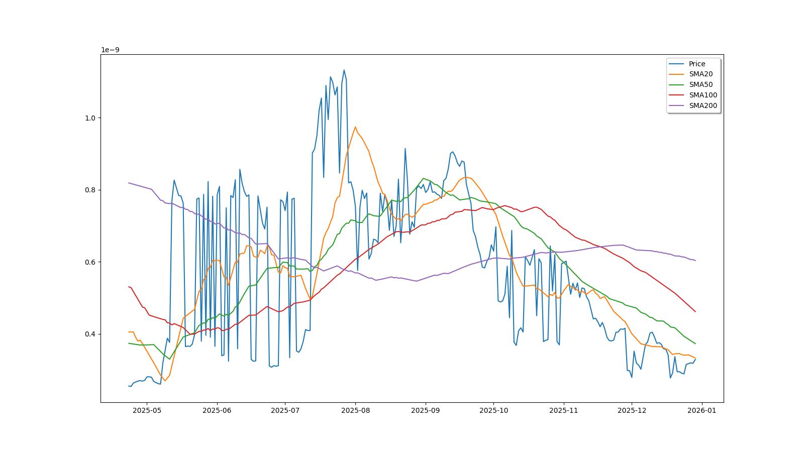 Hachiko Inu Token Simple Moving Averages