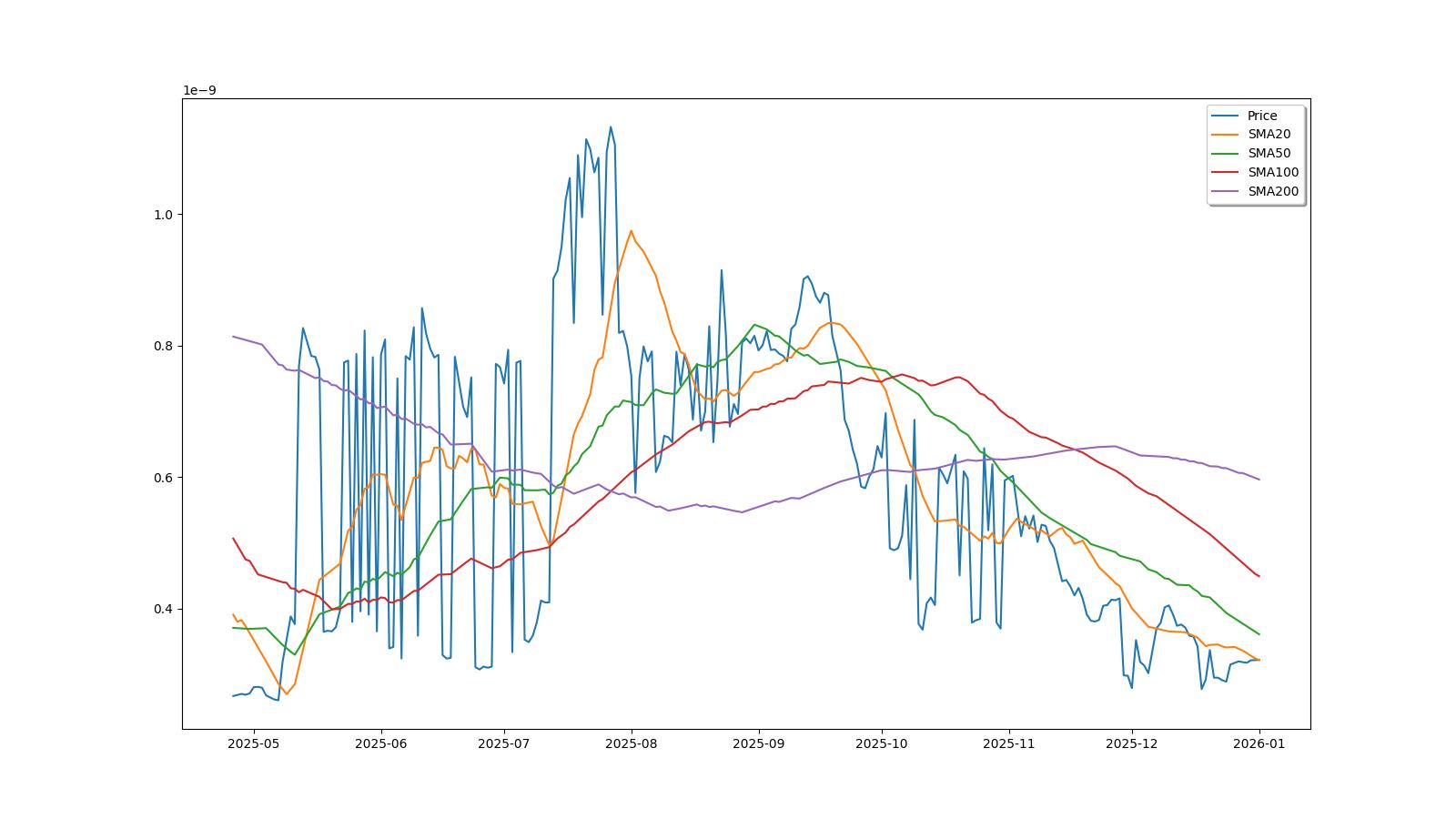 Hachiko Inu Token Simple Moving Averages