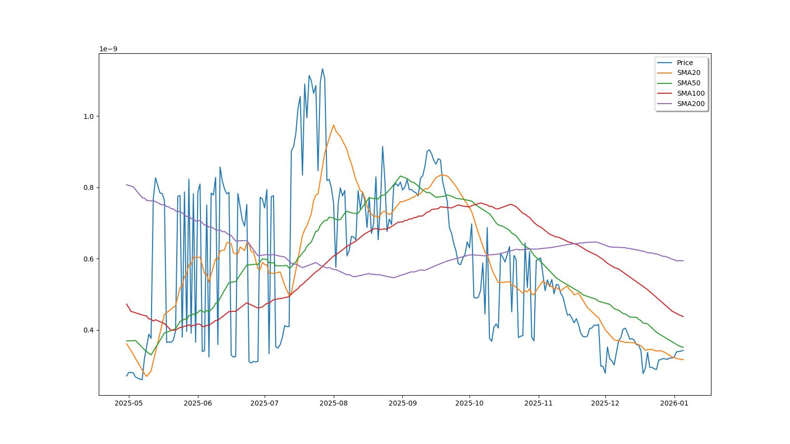 Hachiko Inu Token Simple Moving Averages