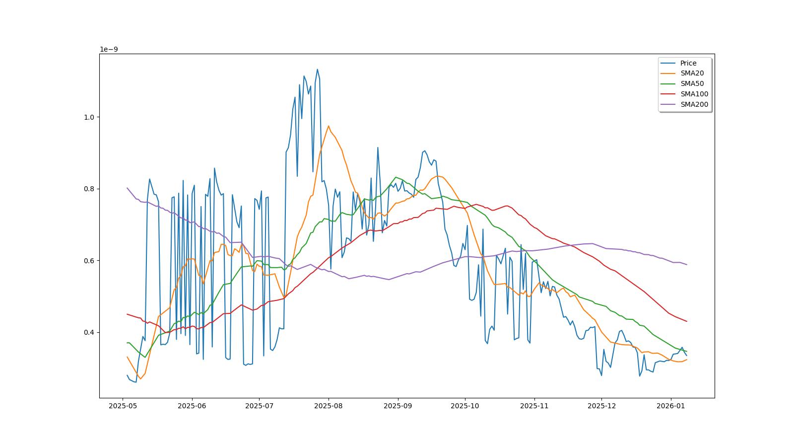 Hachiko Inu Token Simple Moving Averages