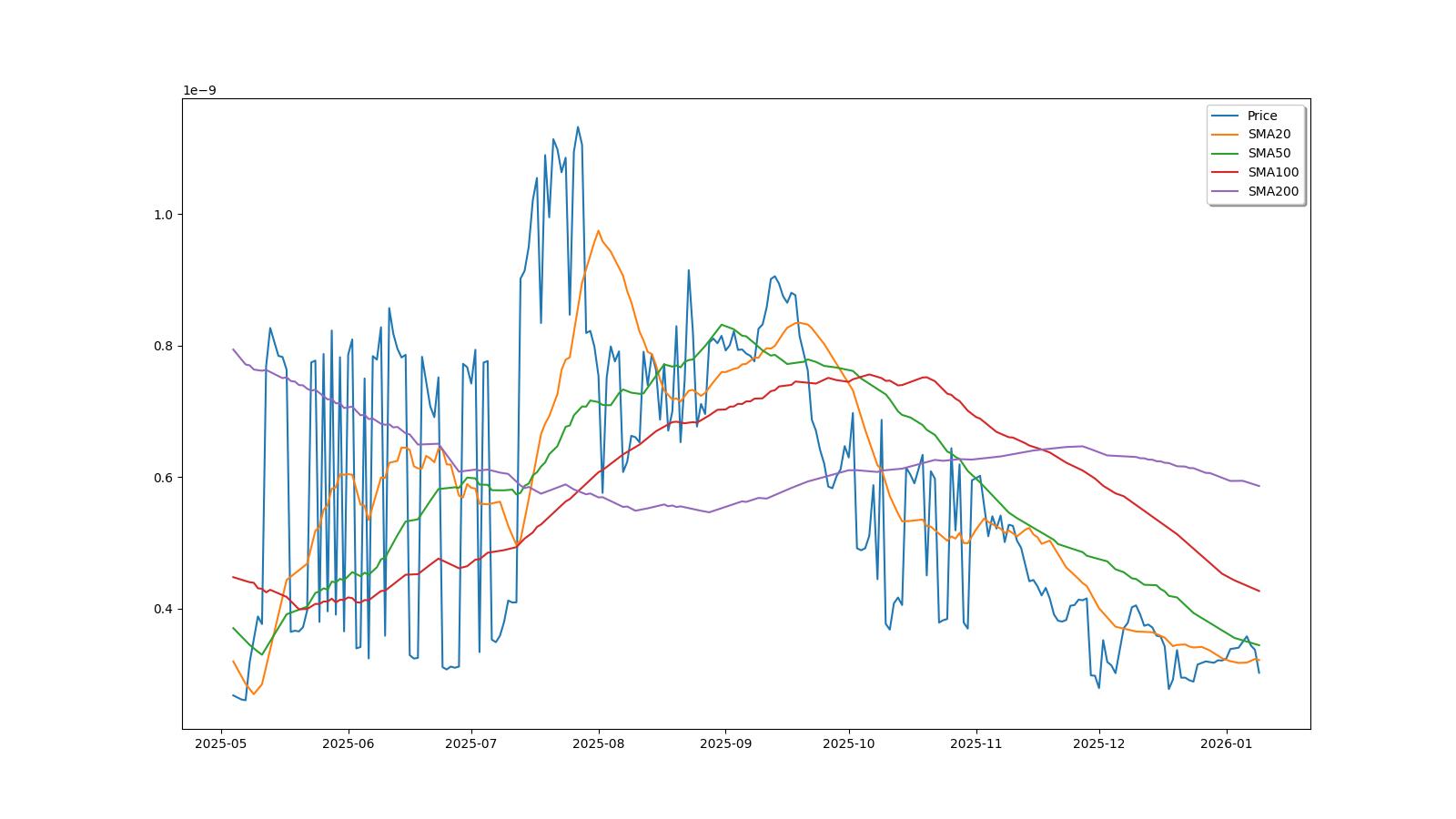 Hachiko Inu Token Simple Moving Averages