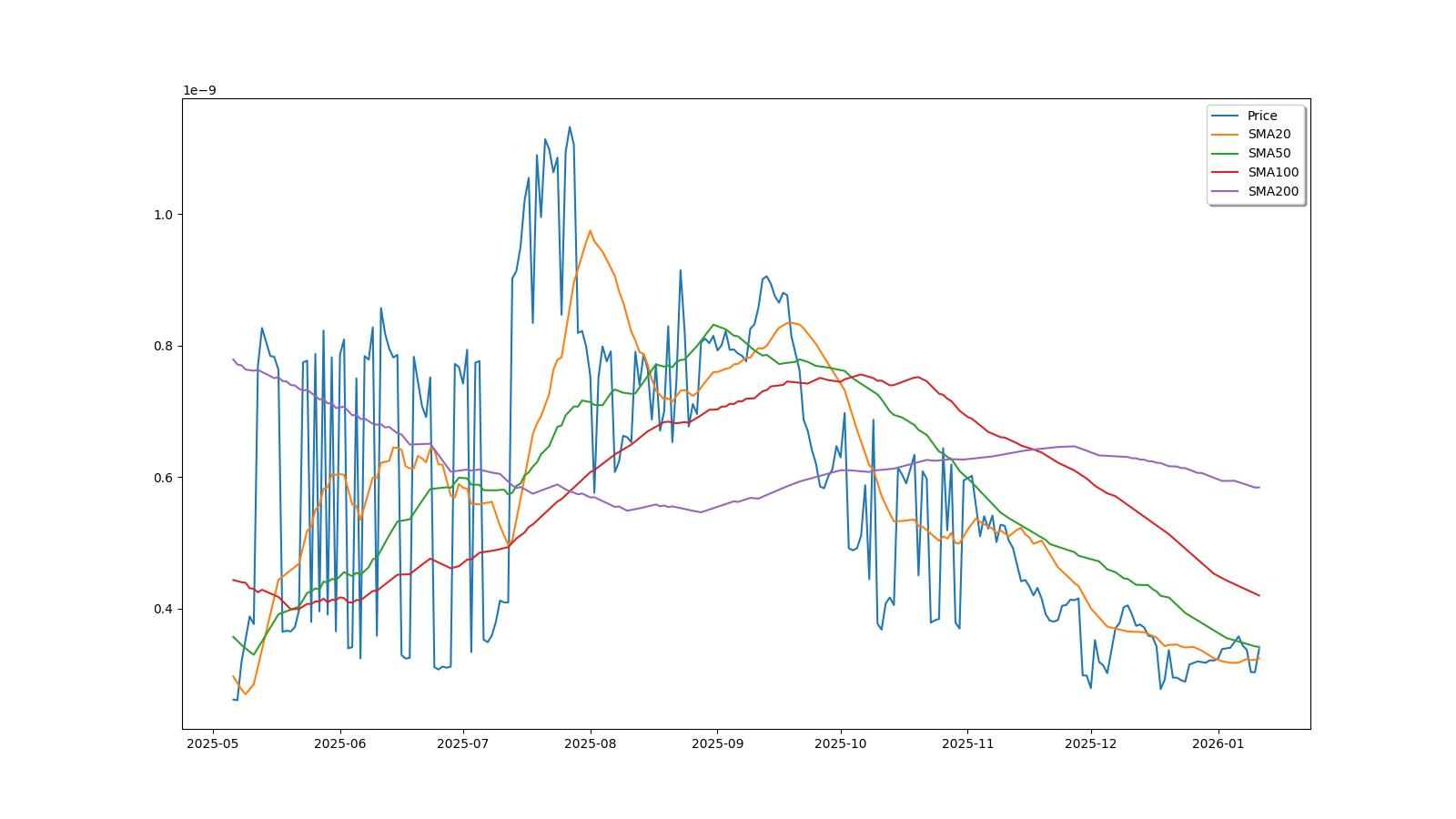 Hachiko Inu Token Simple Moving Averages