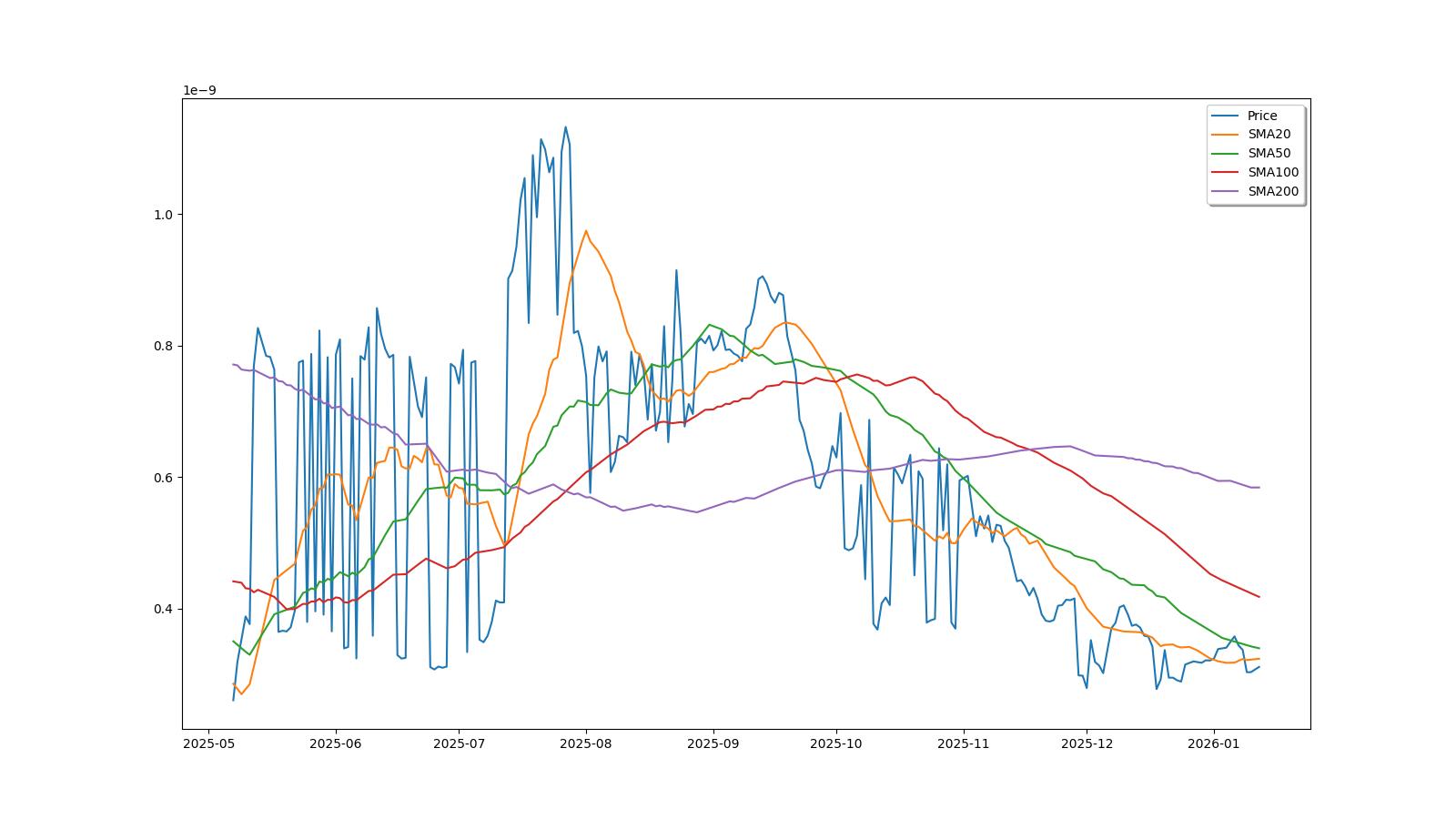 Hachiko Inu Token Simple Moving Averages