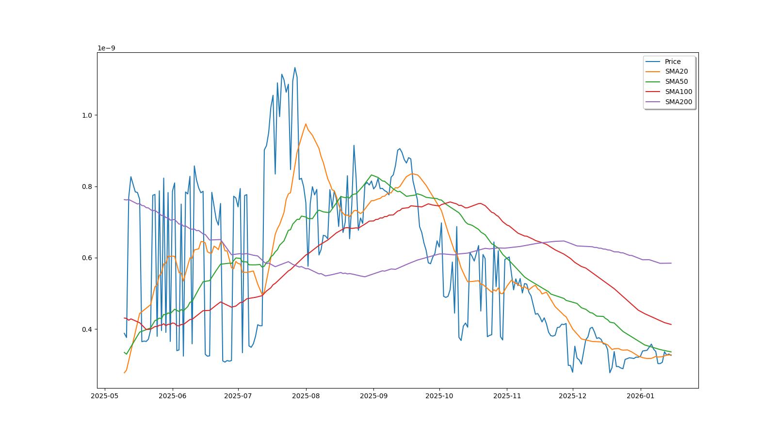 Hachiko Inu Token Simple Moving Averages