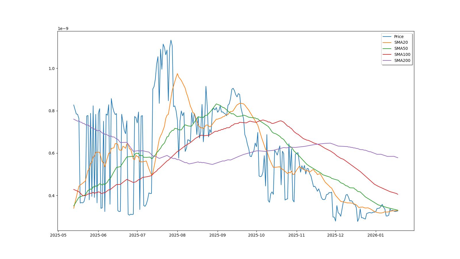 Hachiko Inu Token Simple Moving Averages