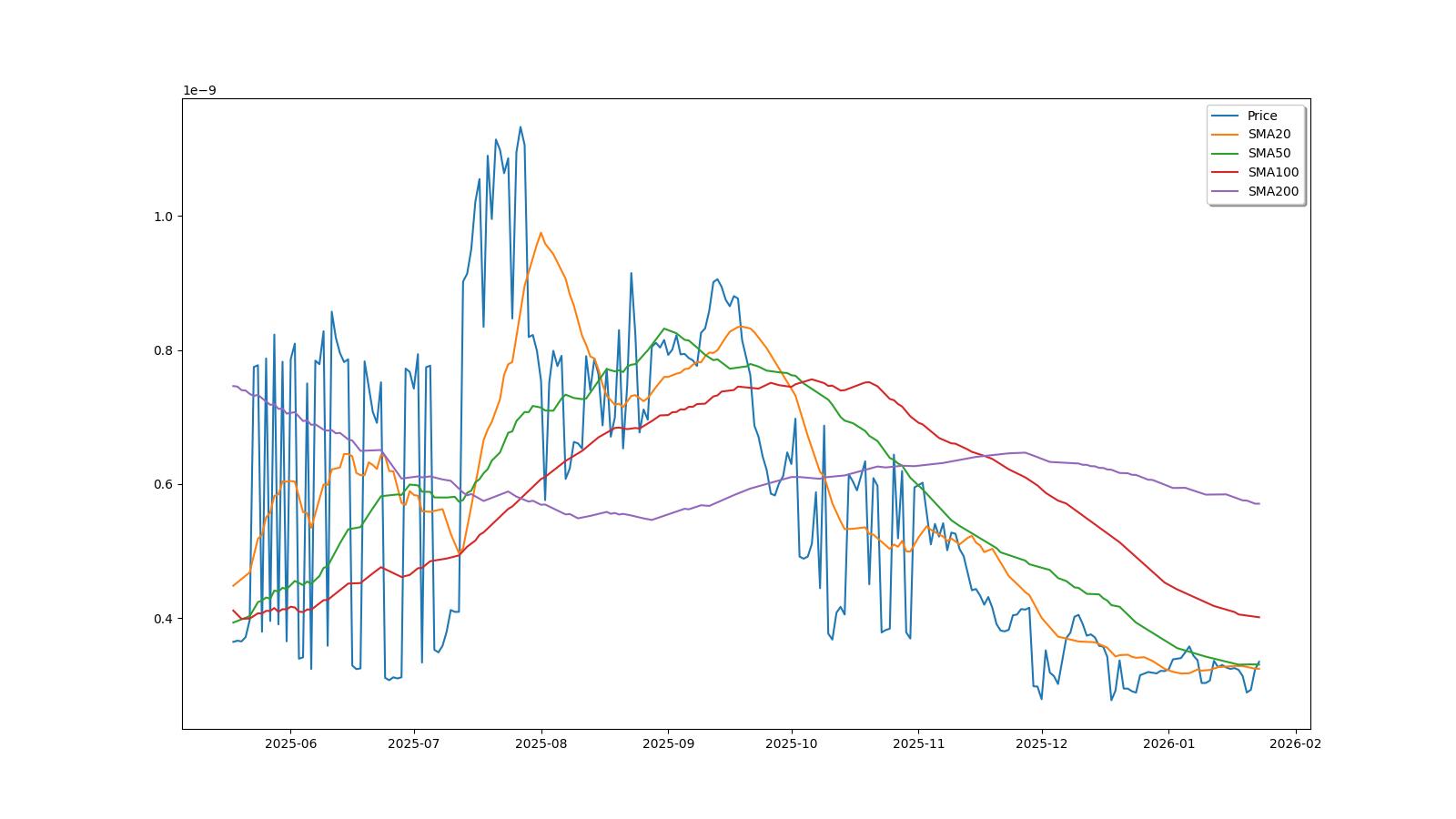Hachiko Inu Token Simple Moving Averages