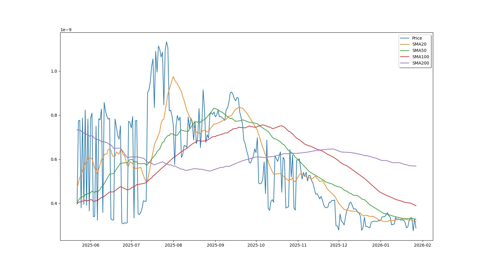 Hachiko Inu Token Simple Moving Averages