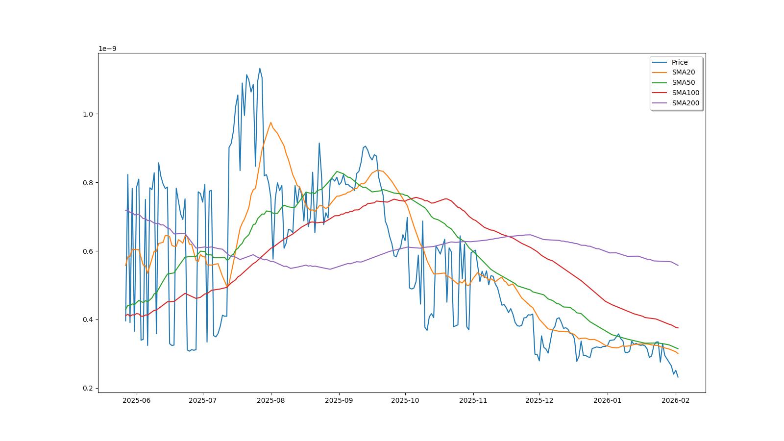 Hachiko Inu Token Simple Moving Averages