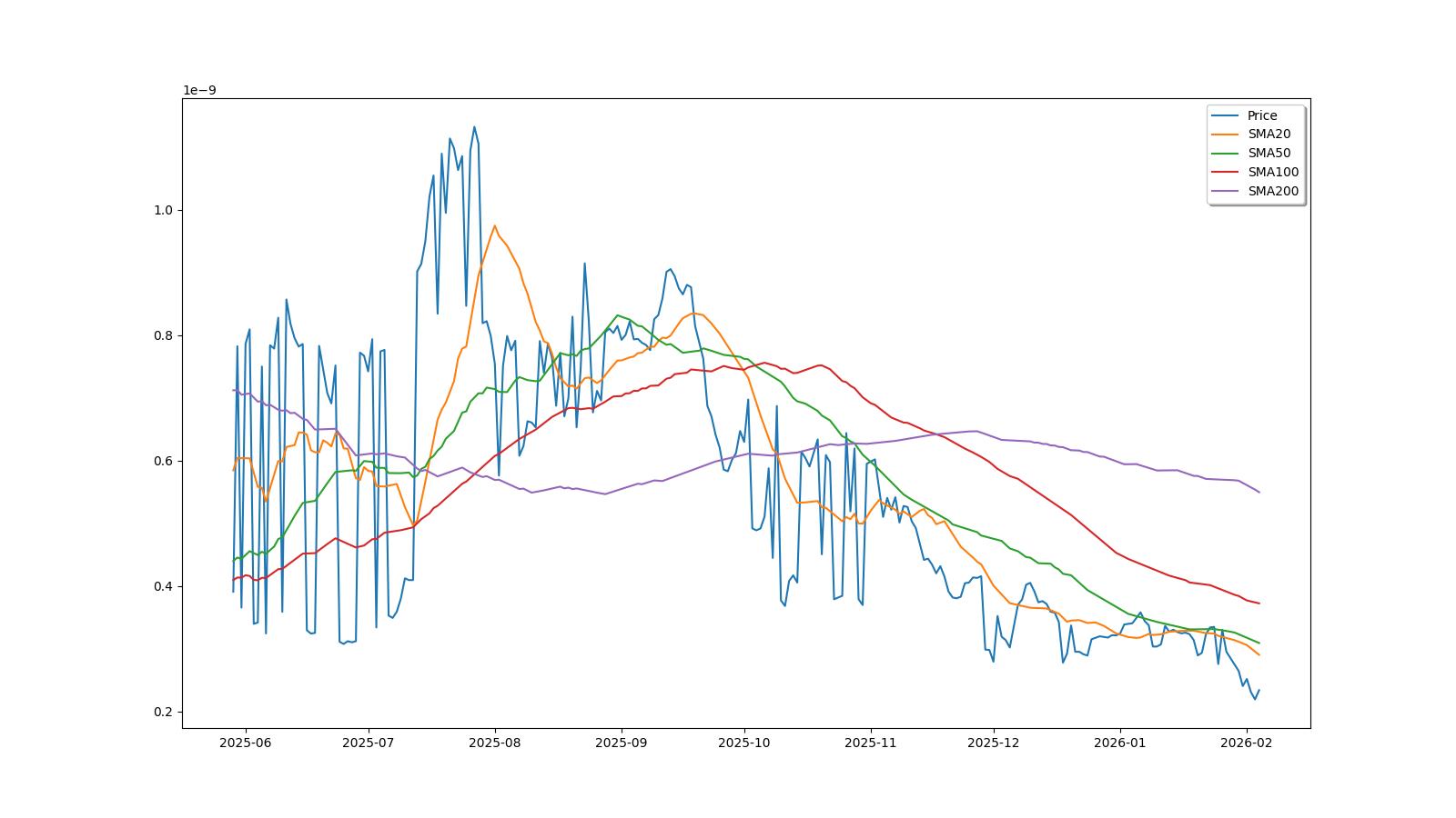 Hachiko Inu Token Simple Moving Averages