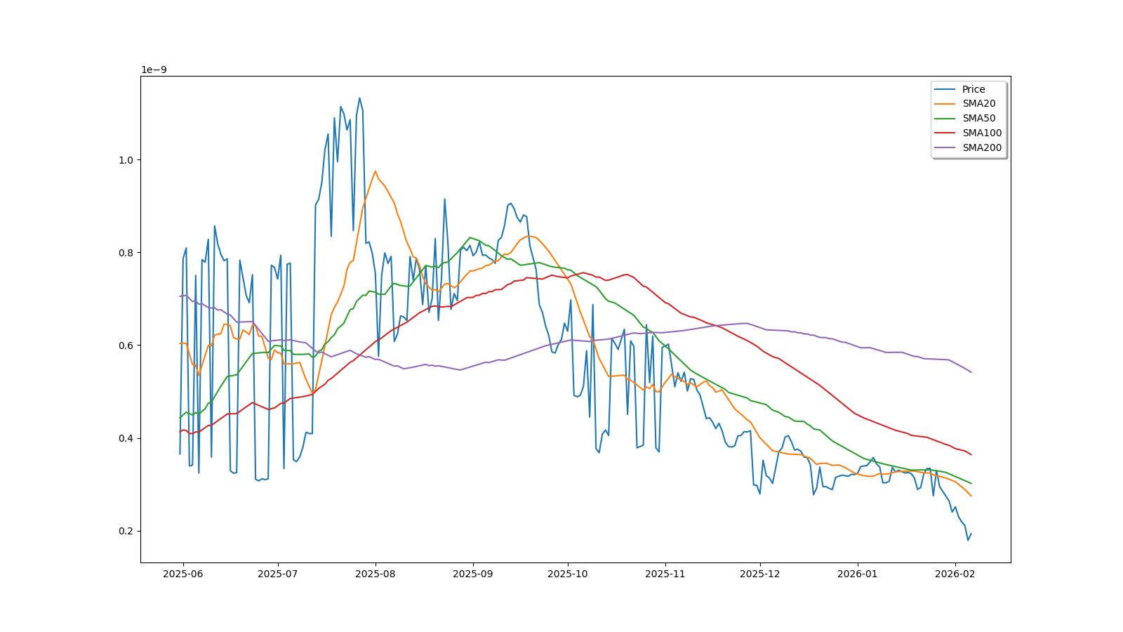 Hachiko Inu Token Simple Moving Averages