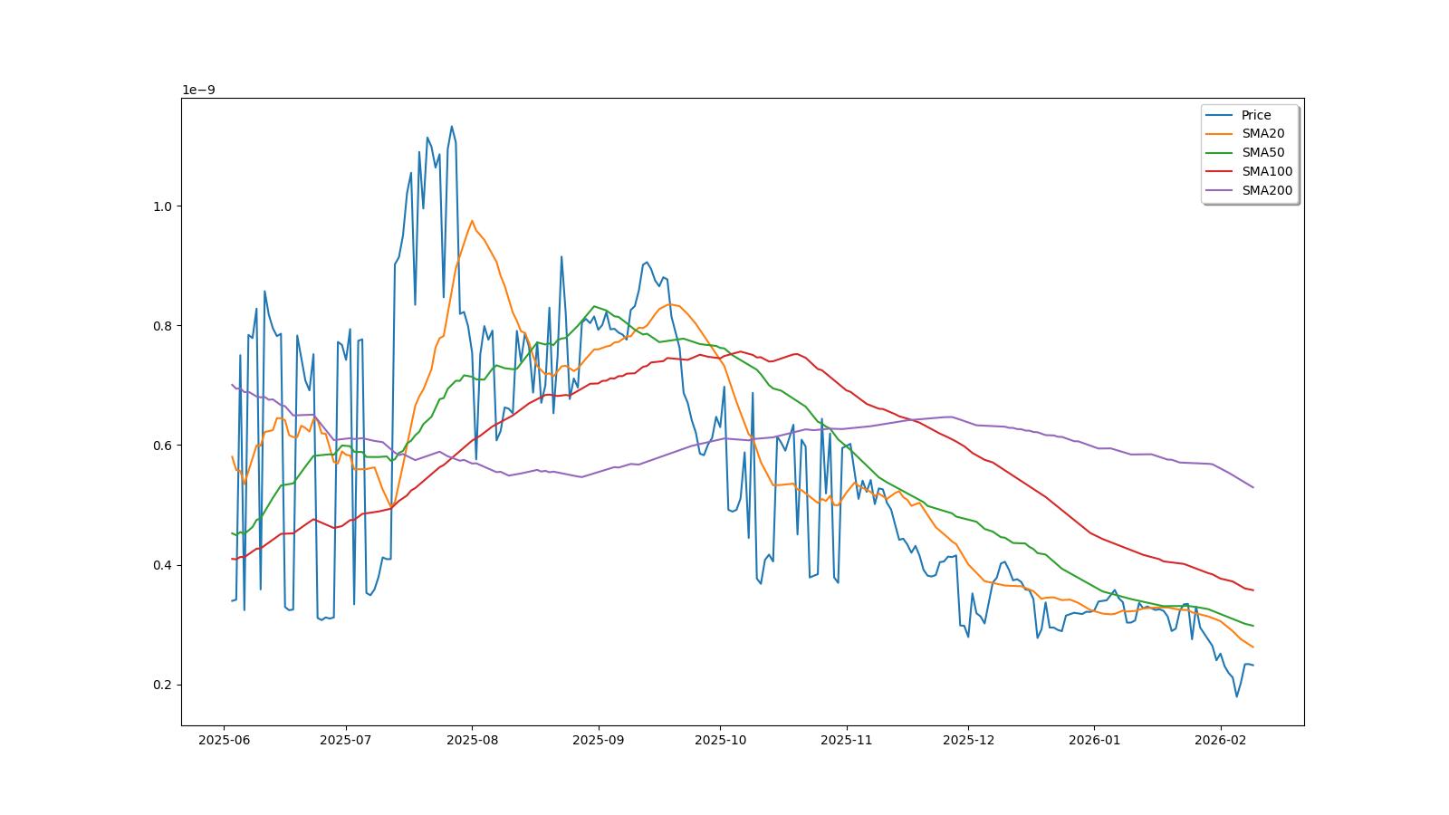 Hachiko Inu Token Simple Moving Averages