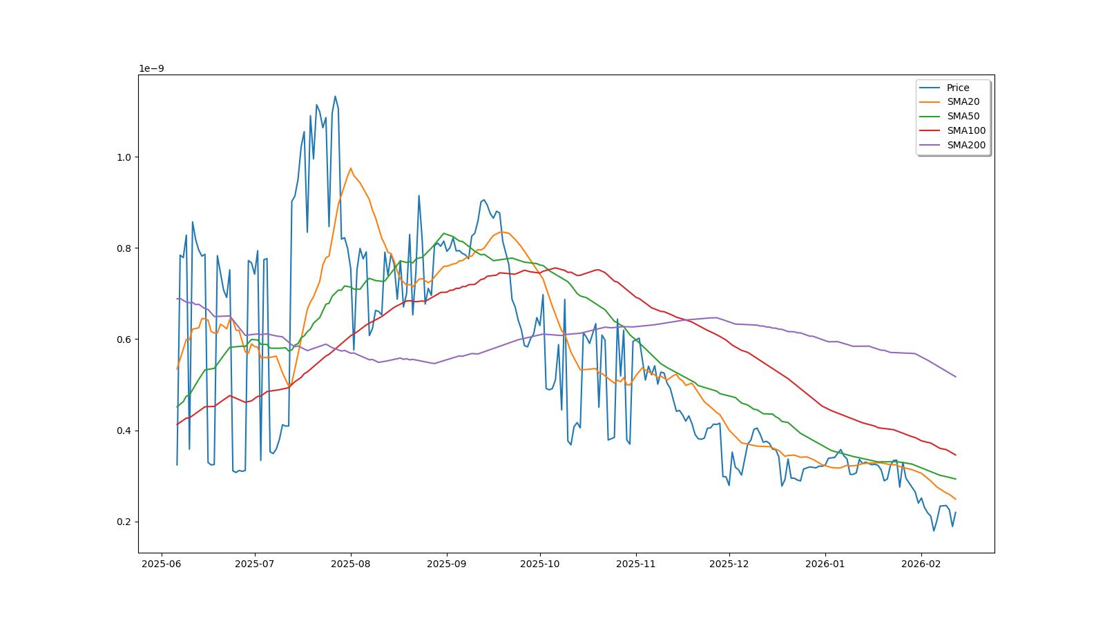 Hachiko Inu Token Simple Moving Averages