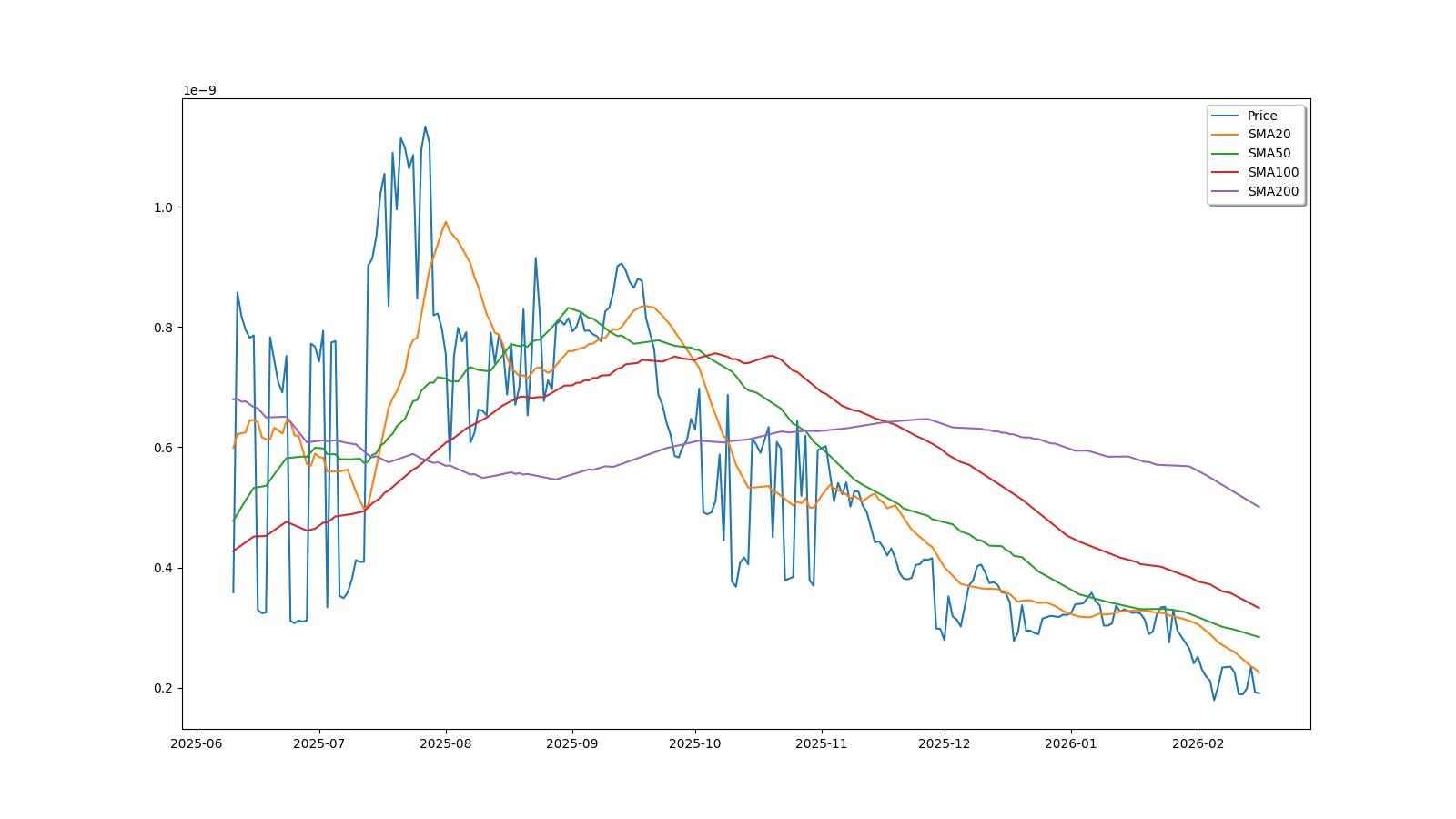 Hachiko Inu Token Simple Moving Averages