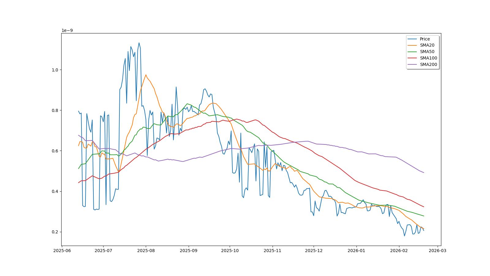 Hachiko Inu Token Simple Moving Averages