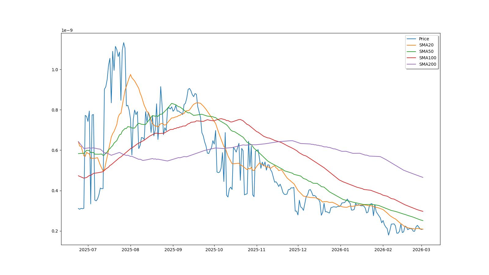 Hachiko Inu Token Simple Moving Averages